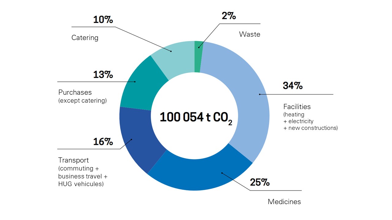 Key figures - Sustainability at HUG - HUG
