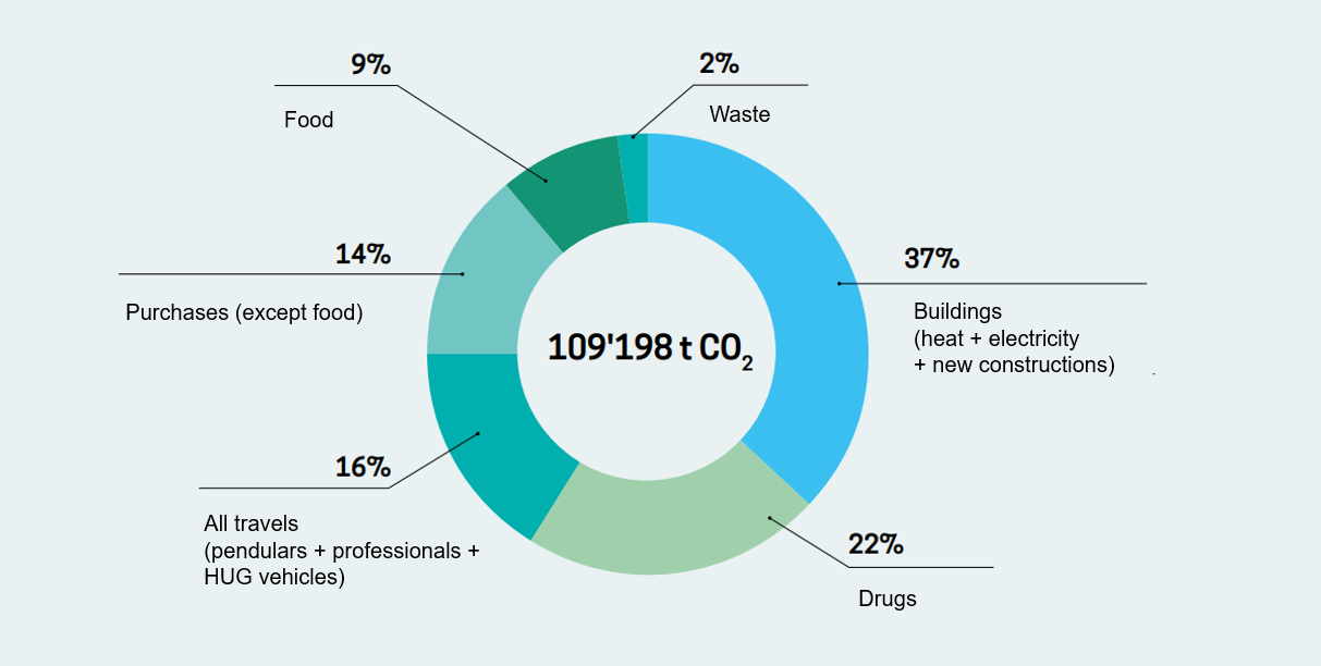 Key figures - Sustainability at HUG | HUG - Hôpitaux Universitaires de ...