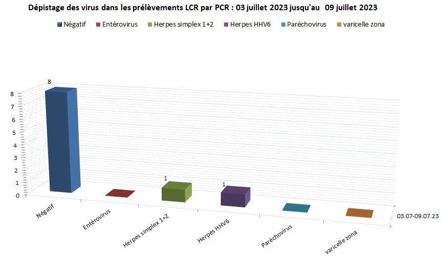 Epidémiologie virale dans les liquides céphalo-rachidiens (LCR ...