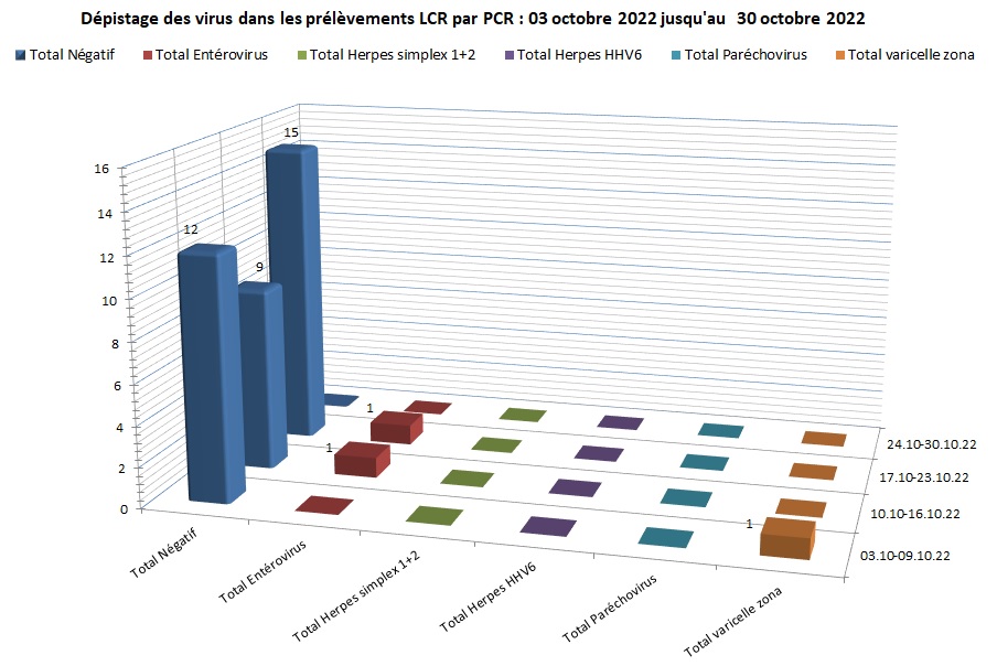 Epidémiologie virale dans les liquides céphalo-rachidiens (LCR ...